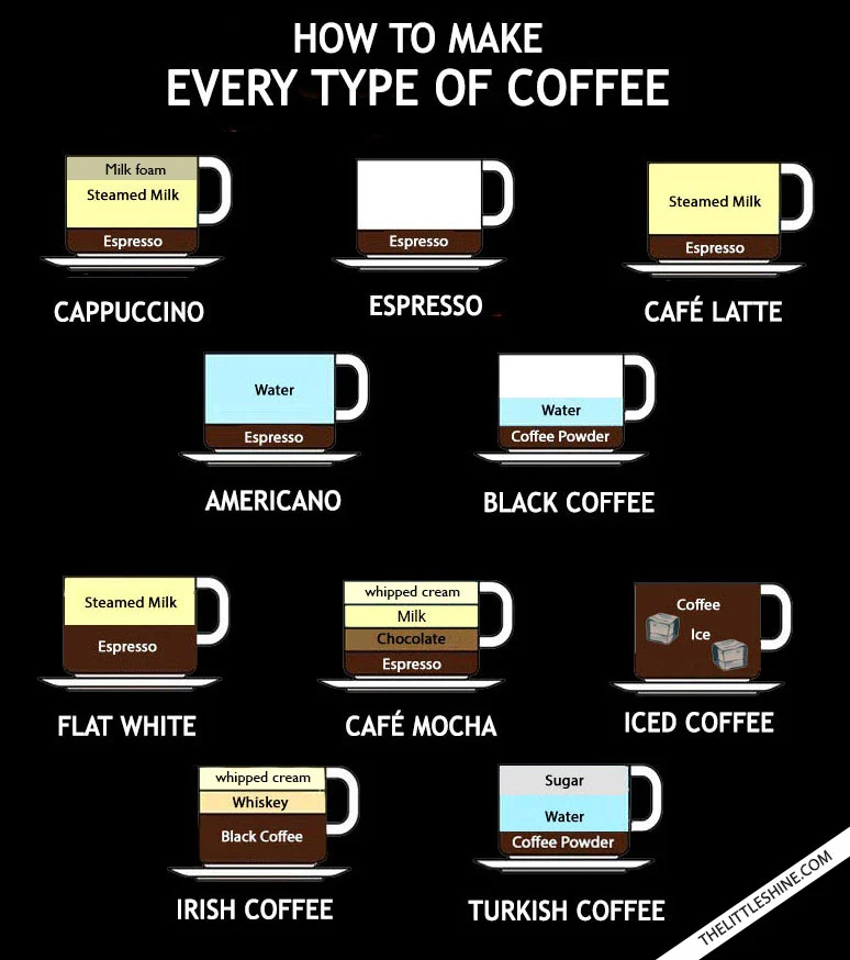 10 DIFFERENT TYPES OF COFFEE RECIPES - The Little Shine