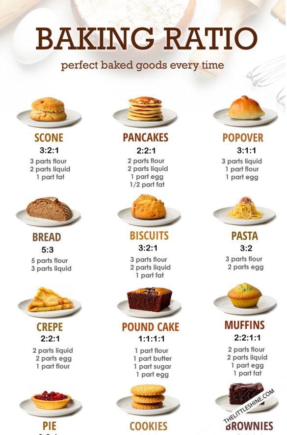 BAKING RATIOS - delicious and perfect baked good every time - The ...
