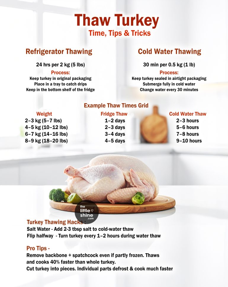 🦃 The Ultimate Turkey Thawing Guide: Methods, Timing & Smart Hacks ...